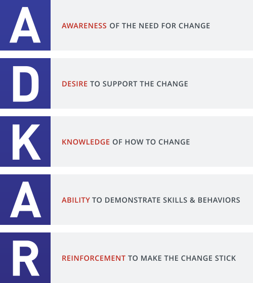 ADKAR® Model - Support people moving through change ADKAR® Model - Support people moving through change