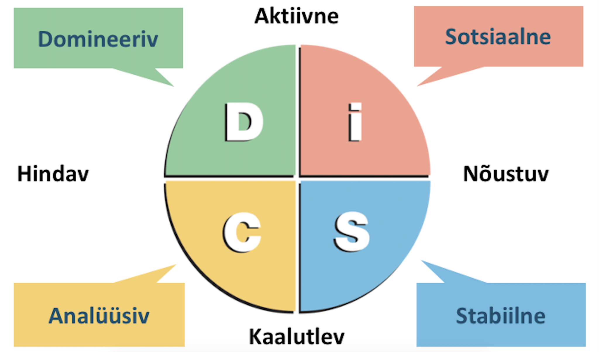 DiSC-i kasutamine muudatuste juhtimises - Changepartners.ee